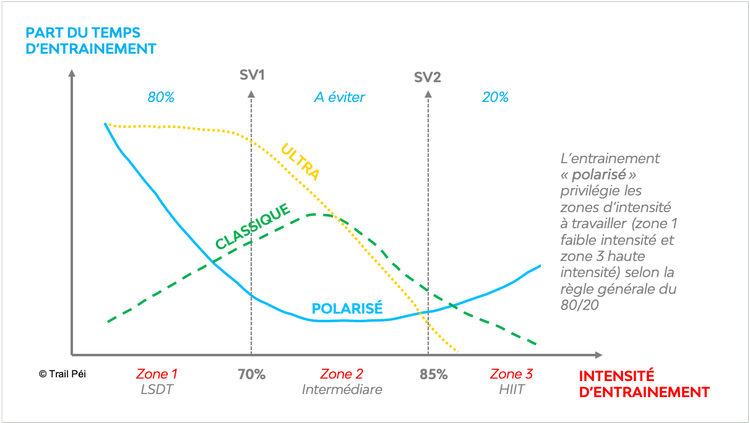 Entrainement polarisé : la technique secrète des grands champions ...