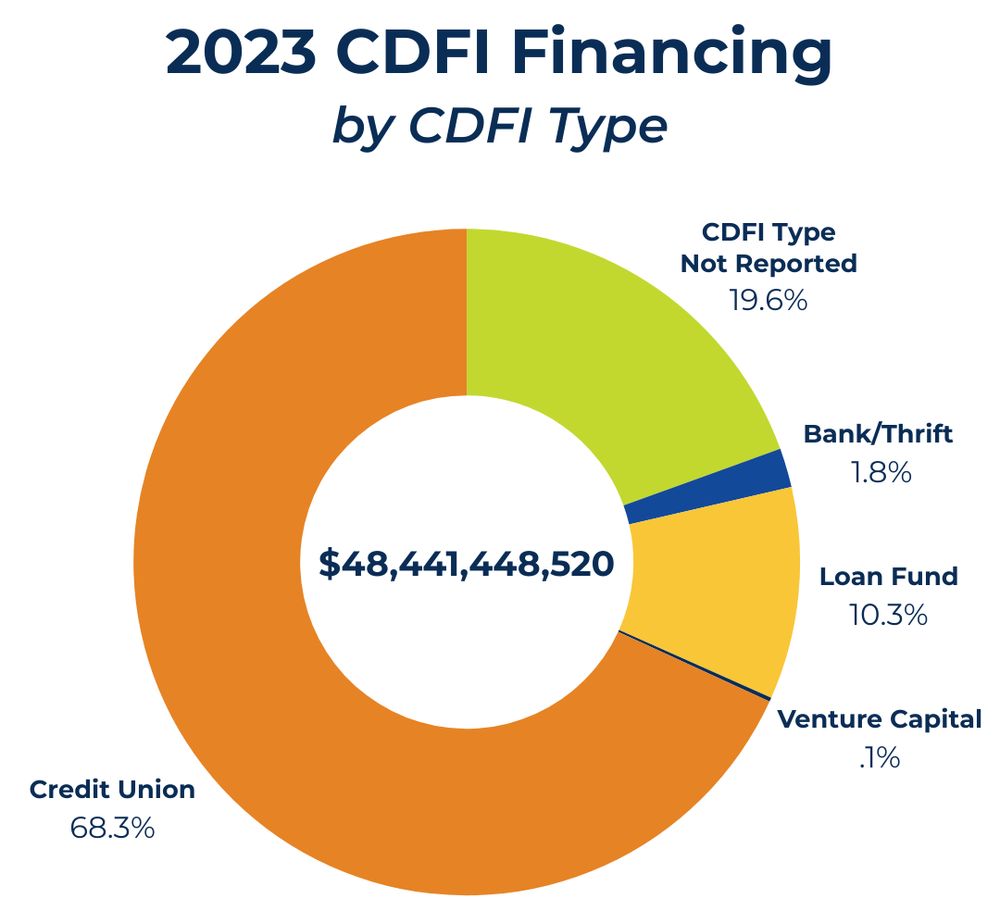 New CDFI Fund Data Shows CDFIs Increasing & Expanding Their Impact ...