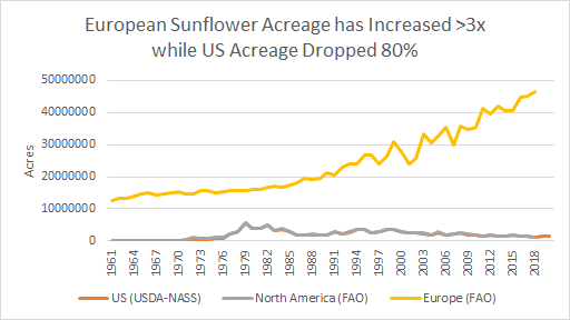 Sunflowers - a regenerative crop poised for expansion in the US? — Grow ...