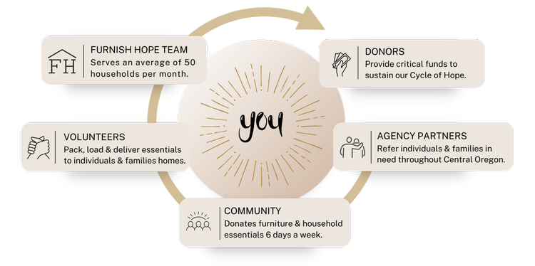Impact and Our Cycle of Hope — Furnish Hope