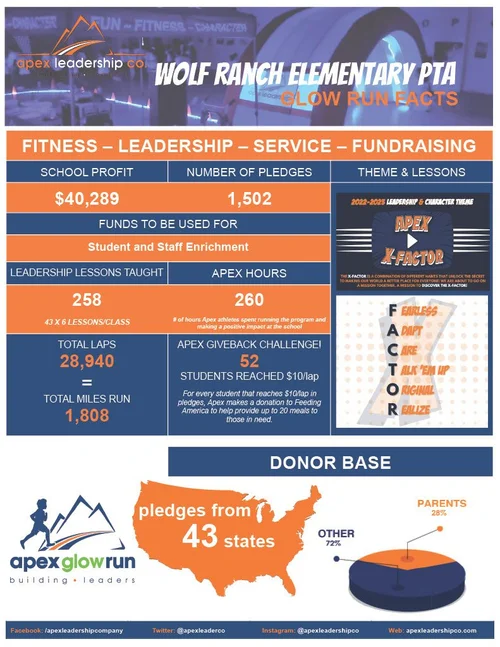 Apex 2022 Recap — Wolf Ranch Elementary PTA