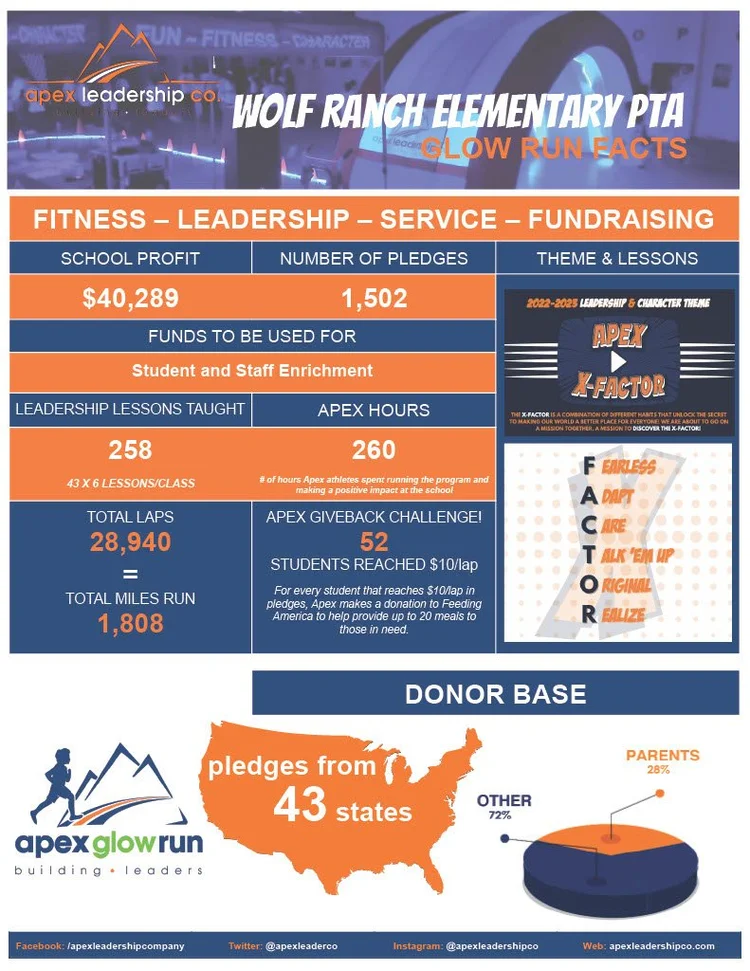 Apex 2022 Recap — Wolf Ranch Elementary PTA