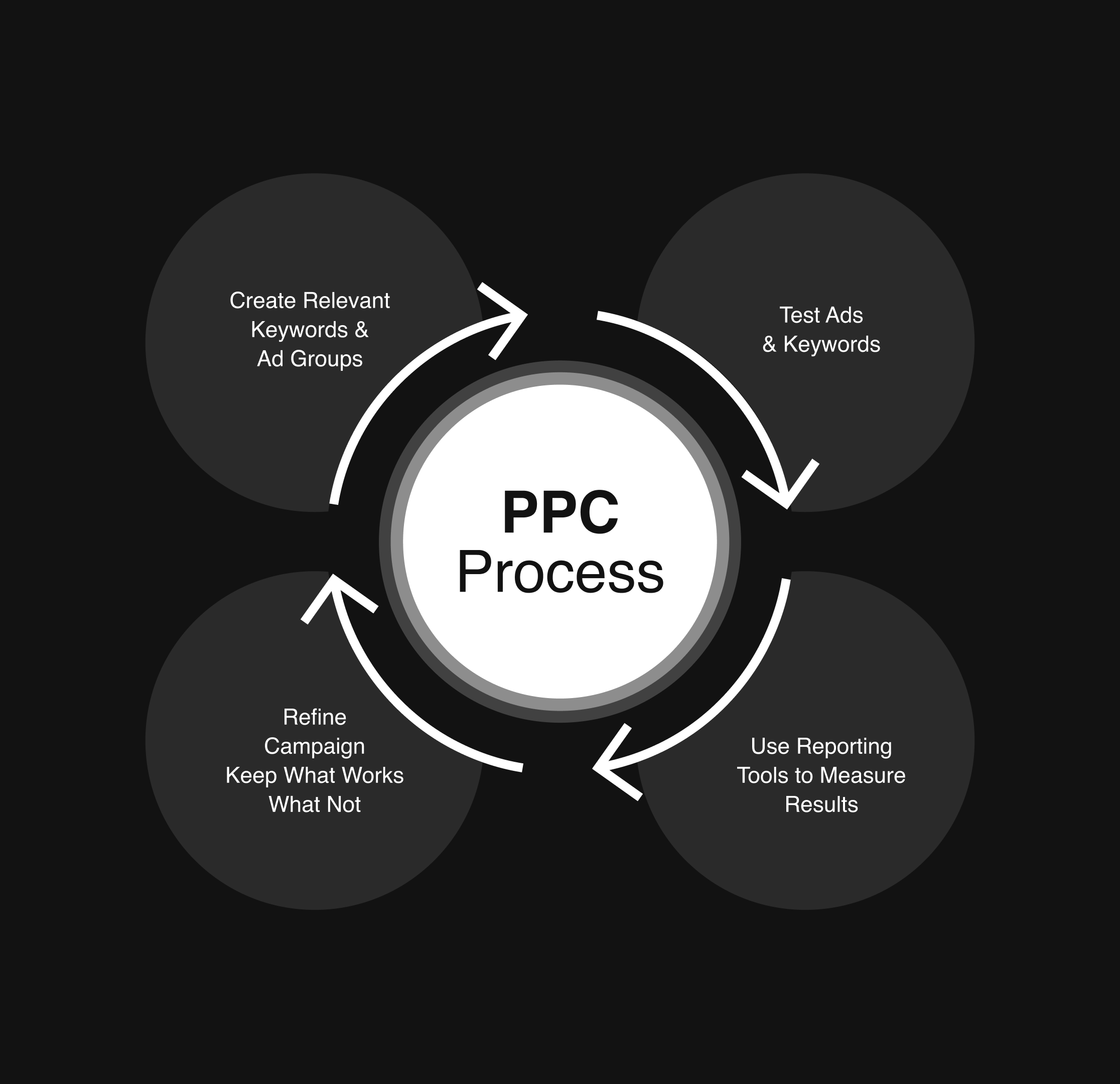 Real Estate PPC Services Agency - Proven Partners