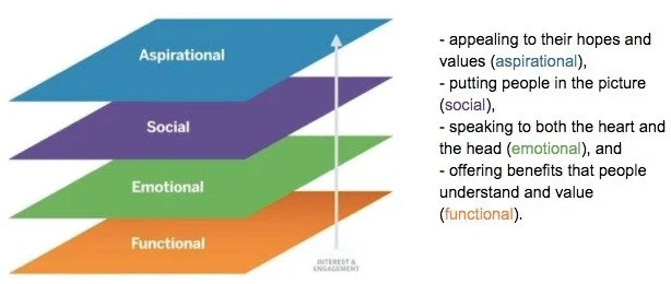 Emphasizing the Positive: The Aspirational Communication Model — The ...