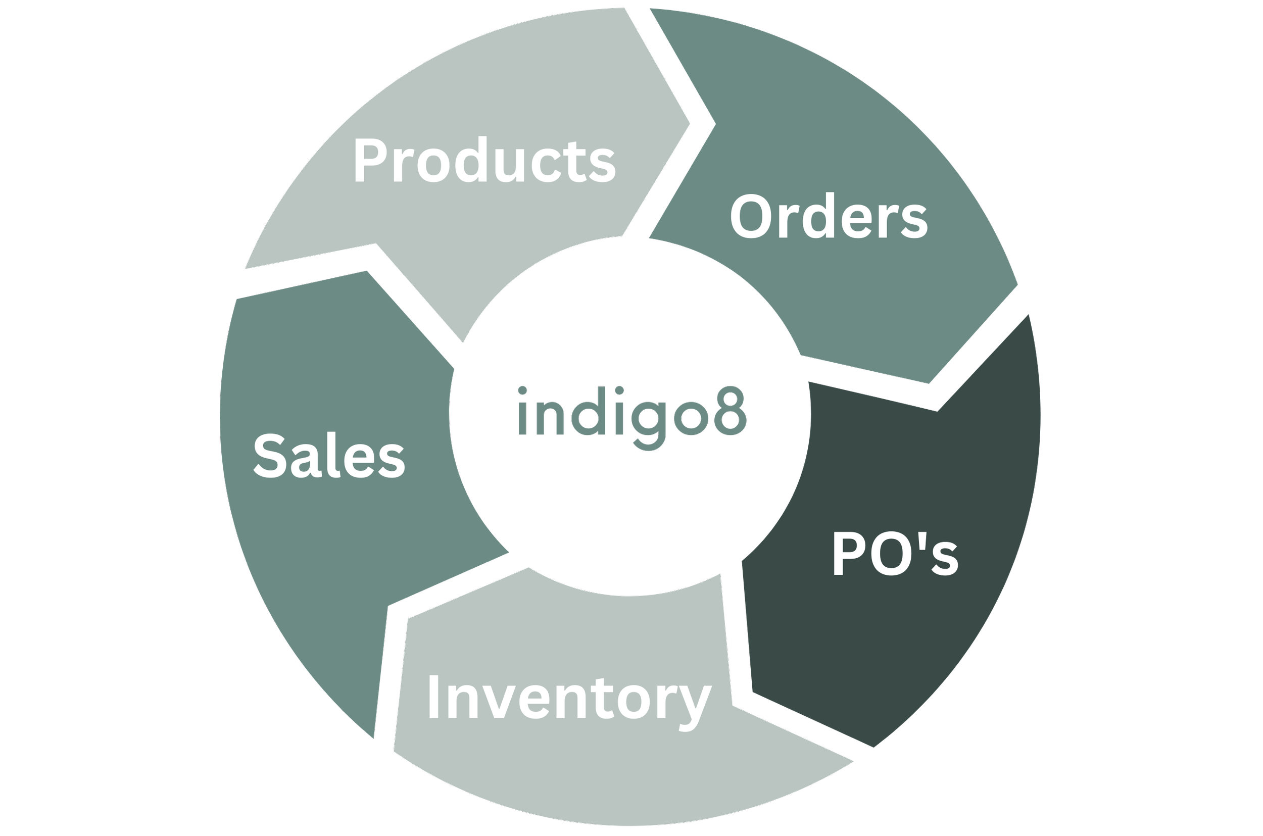 Fashion Software — Indigo8 Solutions
