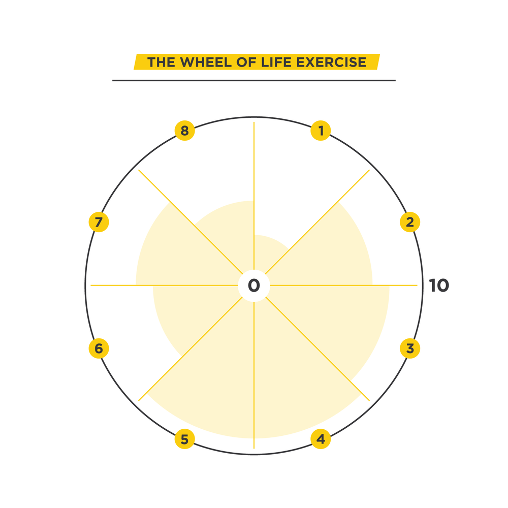 ORDERING THOUGHTS: THE WHEEL OF LIFE EXERCISE — Towards Leadership