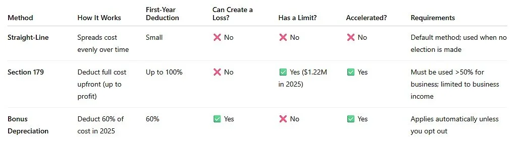 How Section 179, Bonus Depreciation & Straight-Line Work — Hodge & Co ...