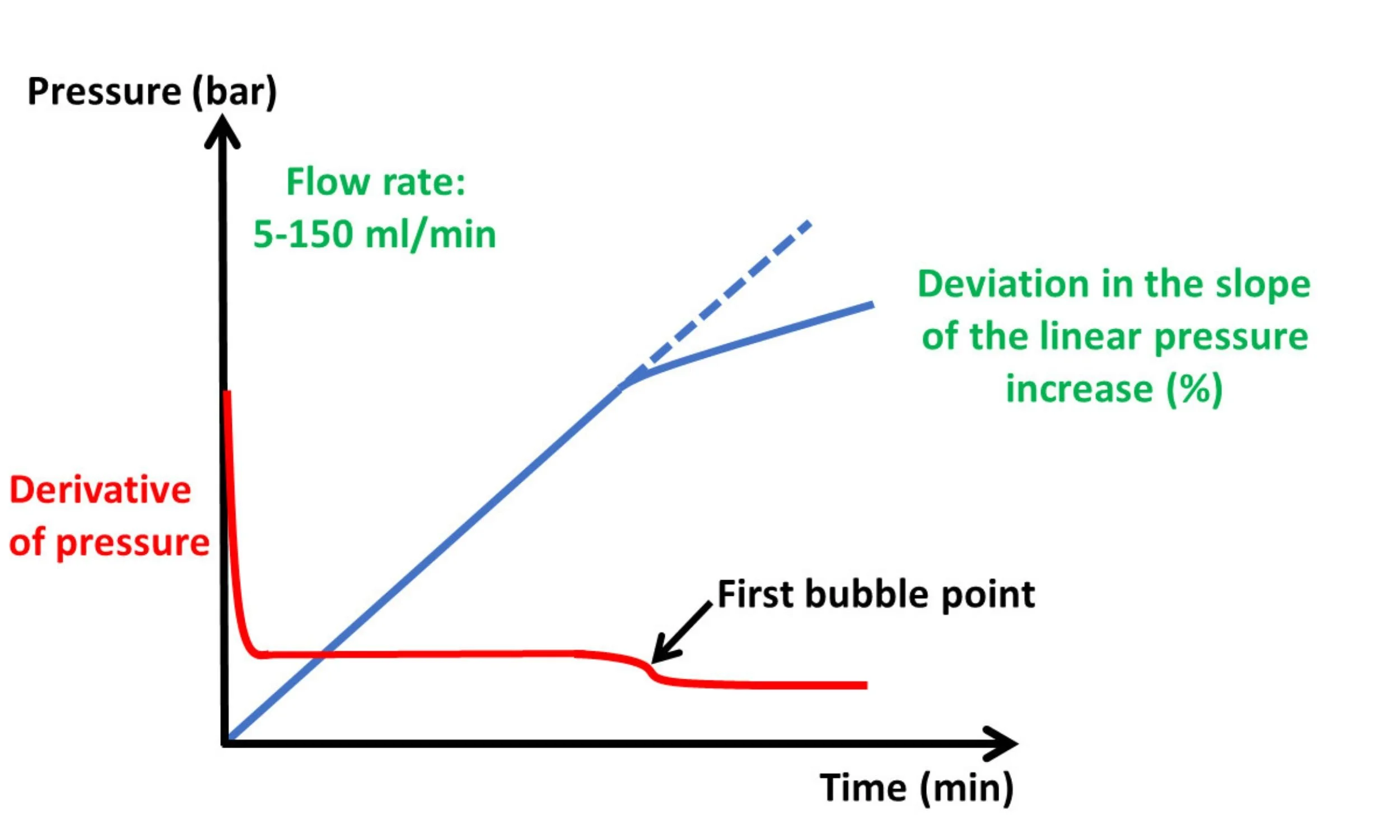 Porometer - pore size distribution and capillary flow porometry measurement