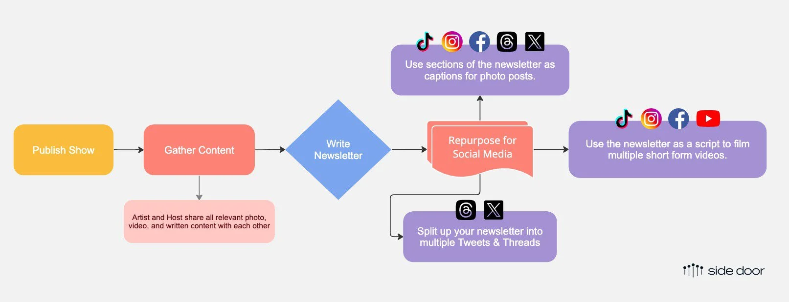 Sold-Out: The Complete Guide to Marketing Your Show — Side Door