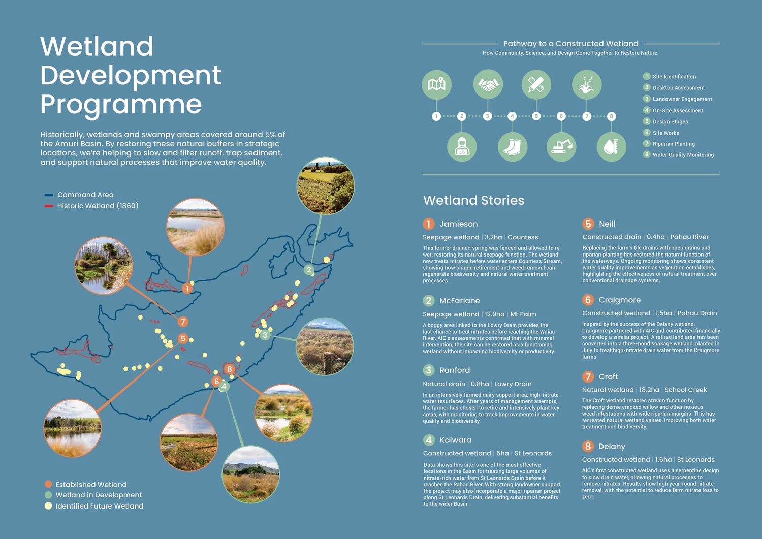 WETLAND DEVELOPMENT — Amuri Irrigation Projects