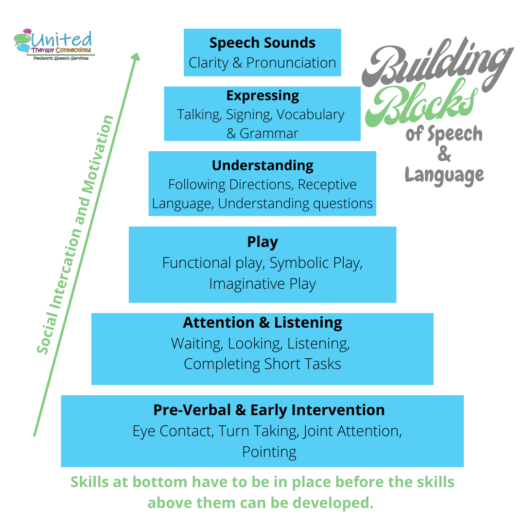 Building Blocks of Language — United Therapy Connections - Speech and ...
