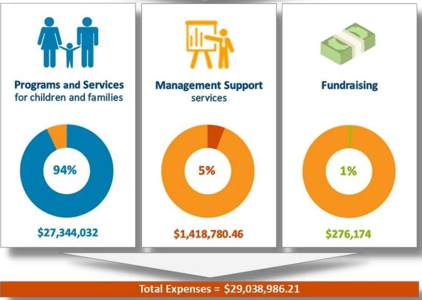 Easterseals North Georgia Financials – Transparency & Donor Accountability