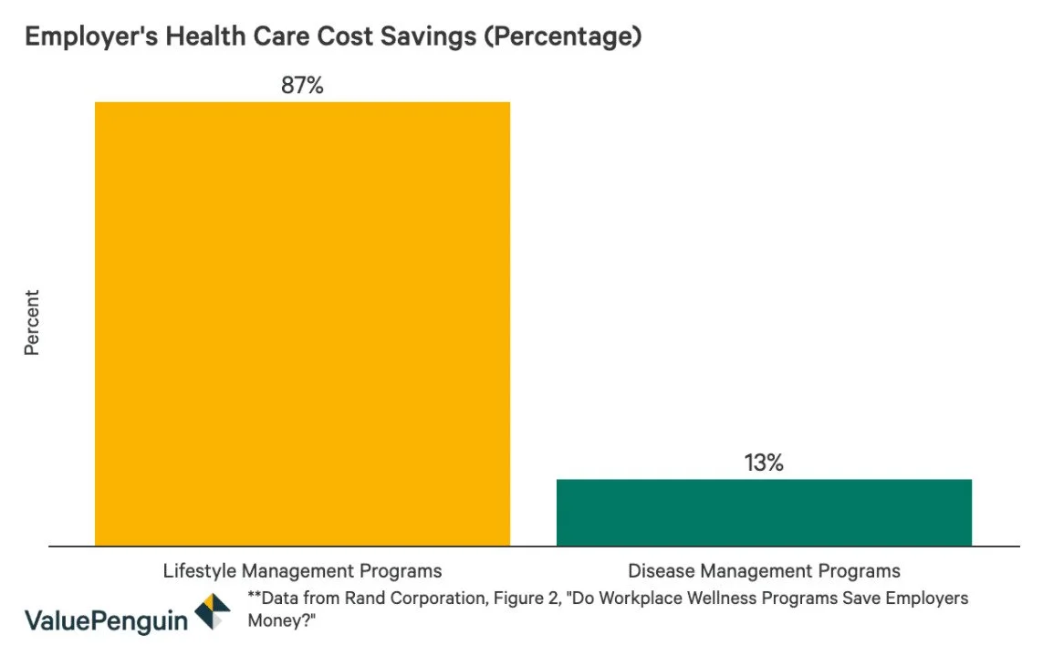 Can Workplace Wellness Programs Save Employers Money? — FITFAMCO