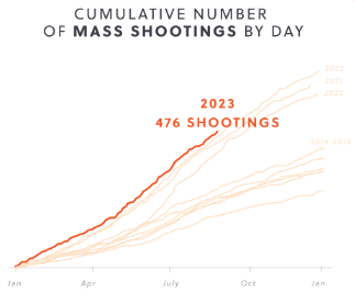Gun Violence Facts — March Fourth
