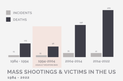 Gun Violence Facts — March Fourth