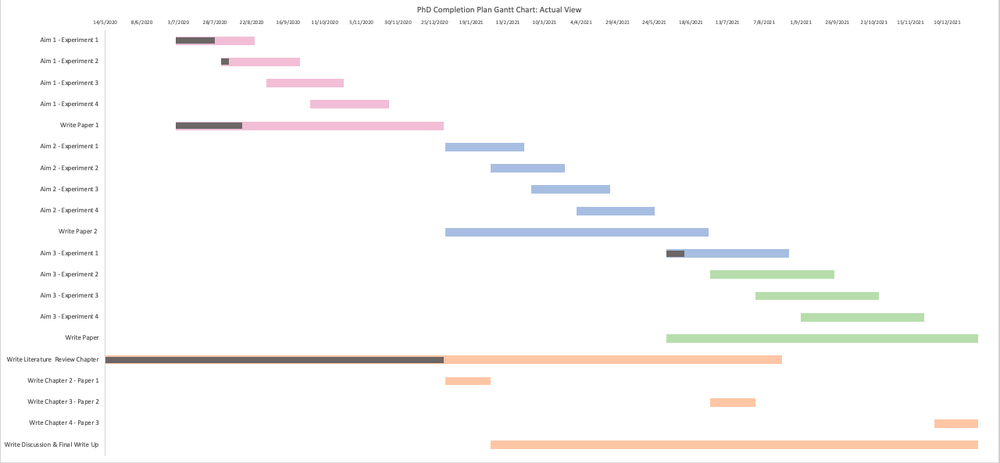 PhD Planning Gantt Chart Excel Template | Pitch Science