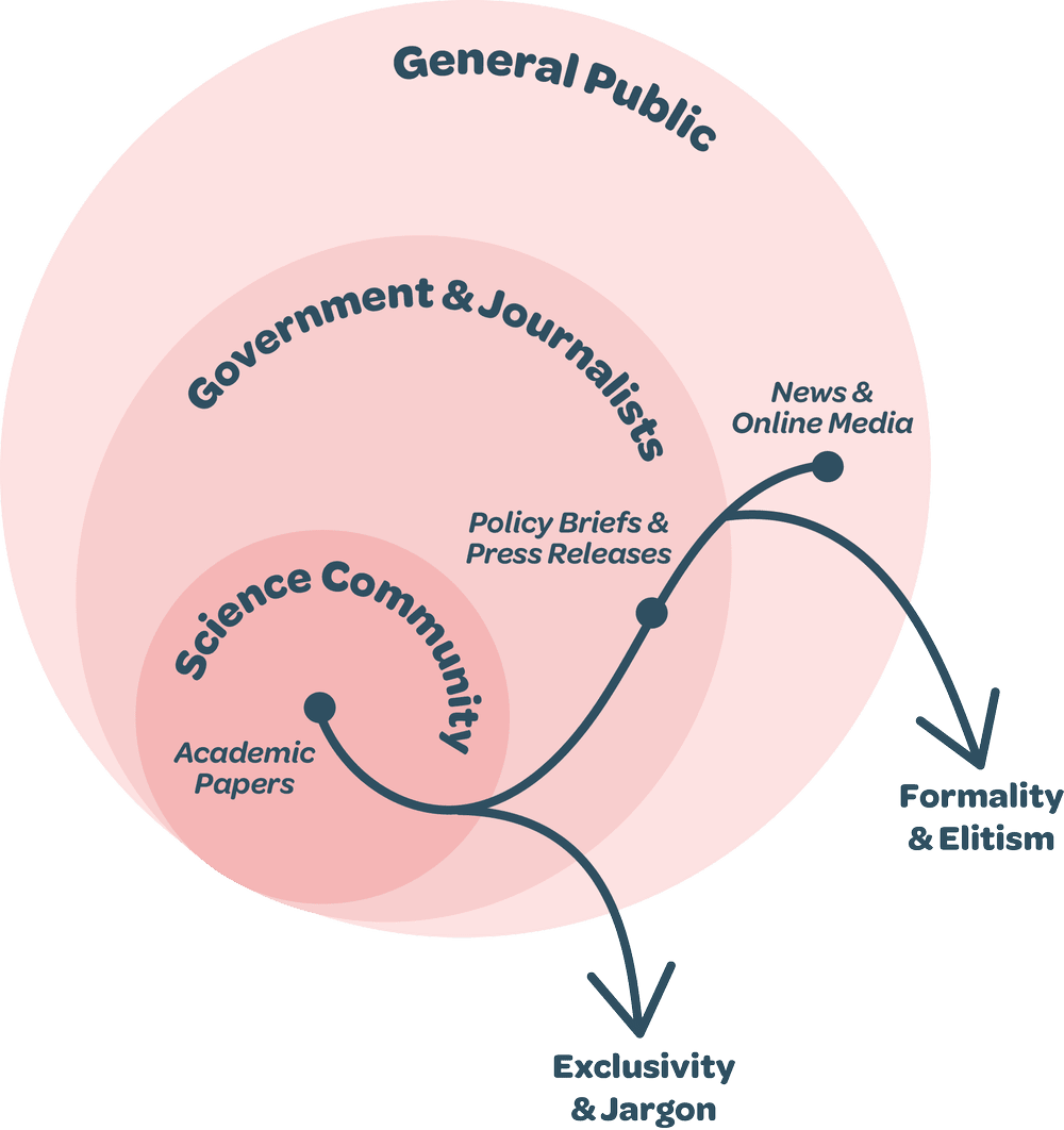 What is science communication and why is it important? | Pitch Science