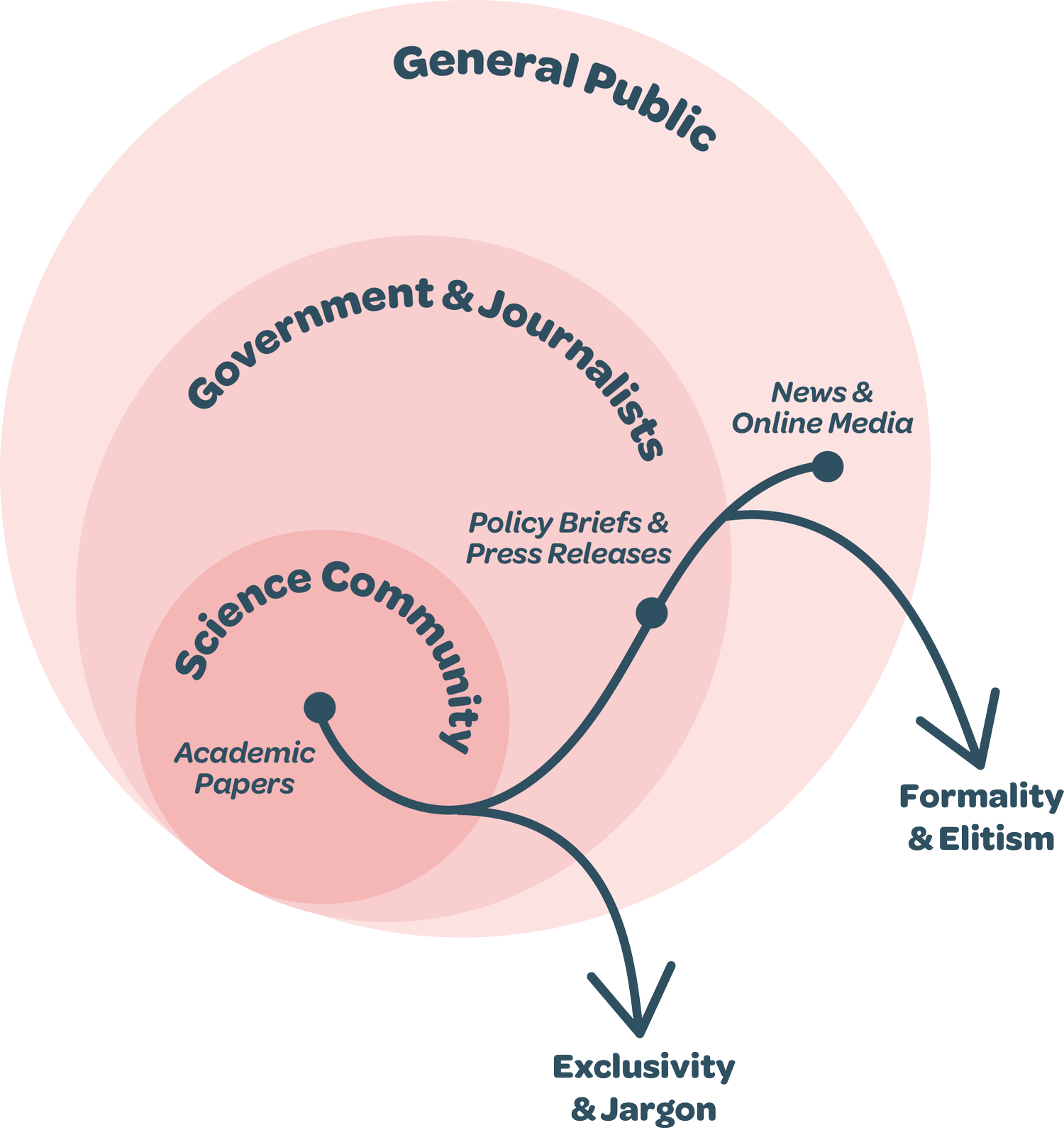 What is science communication and why is it important? | Pitch Science