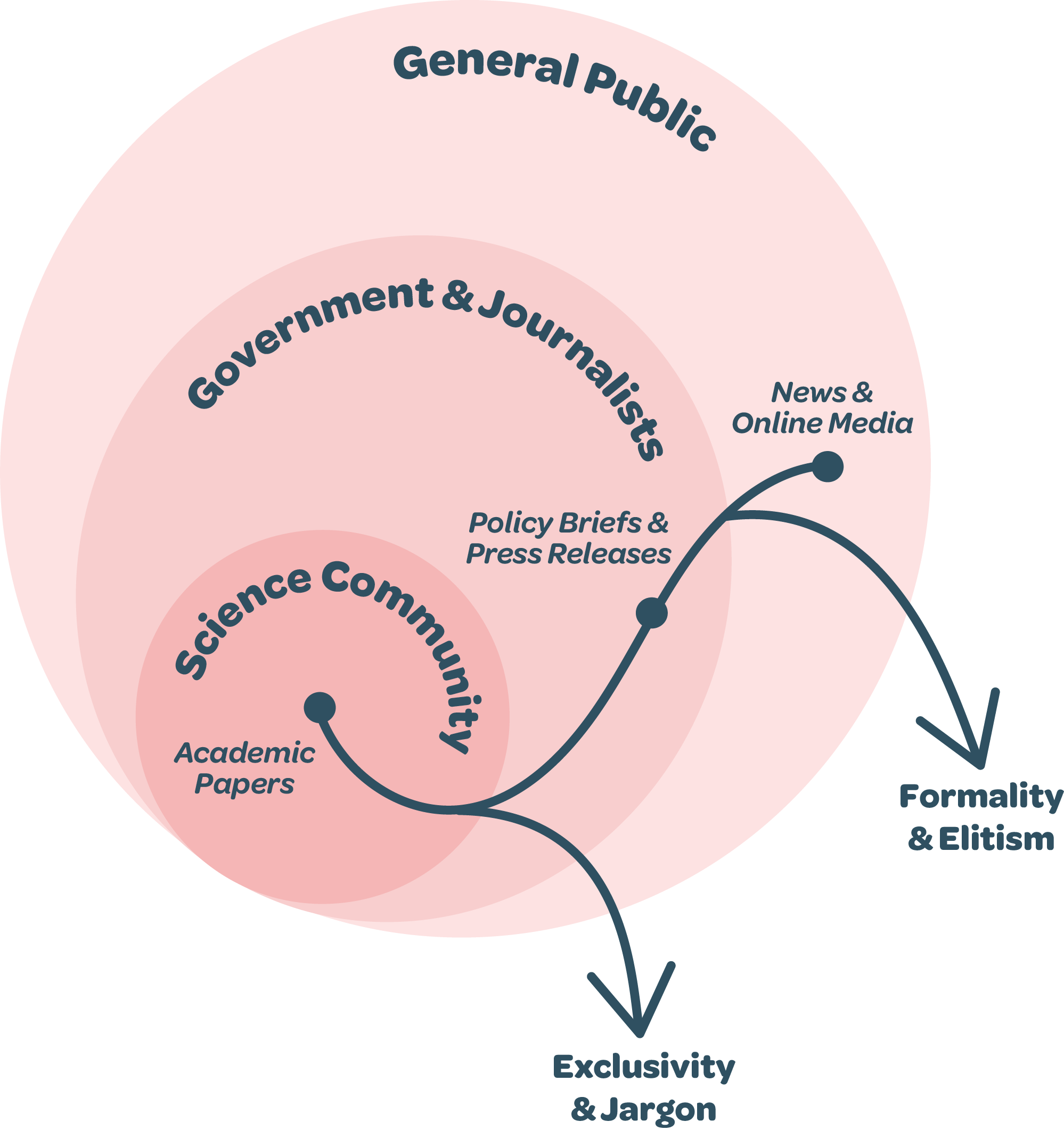 What is science communication and why is it important? | Pitch Science