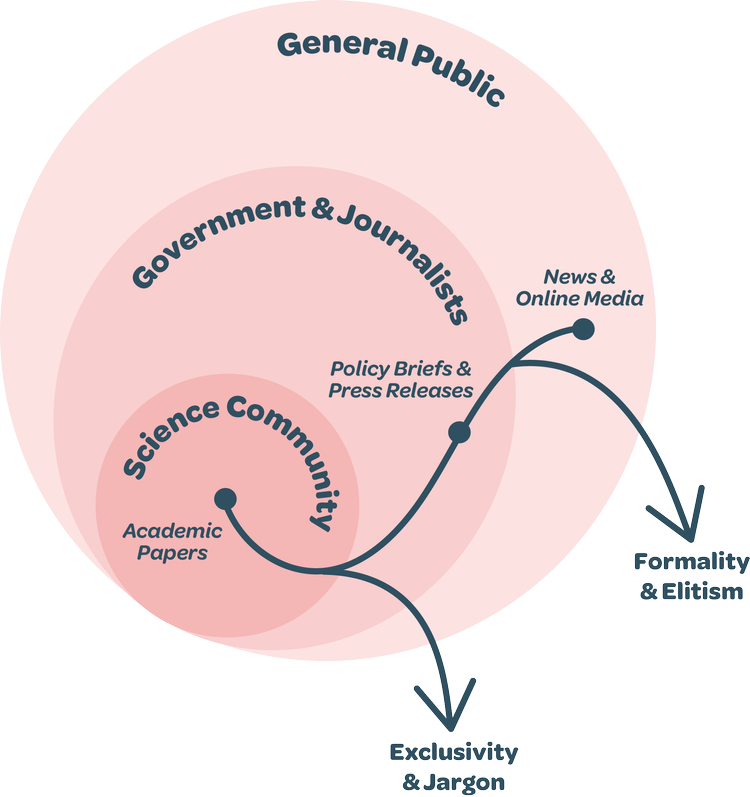 What is science communication and why is it important? | Pitch Science