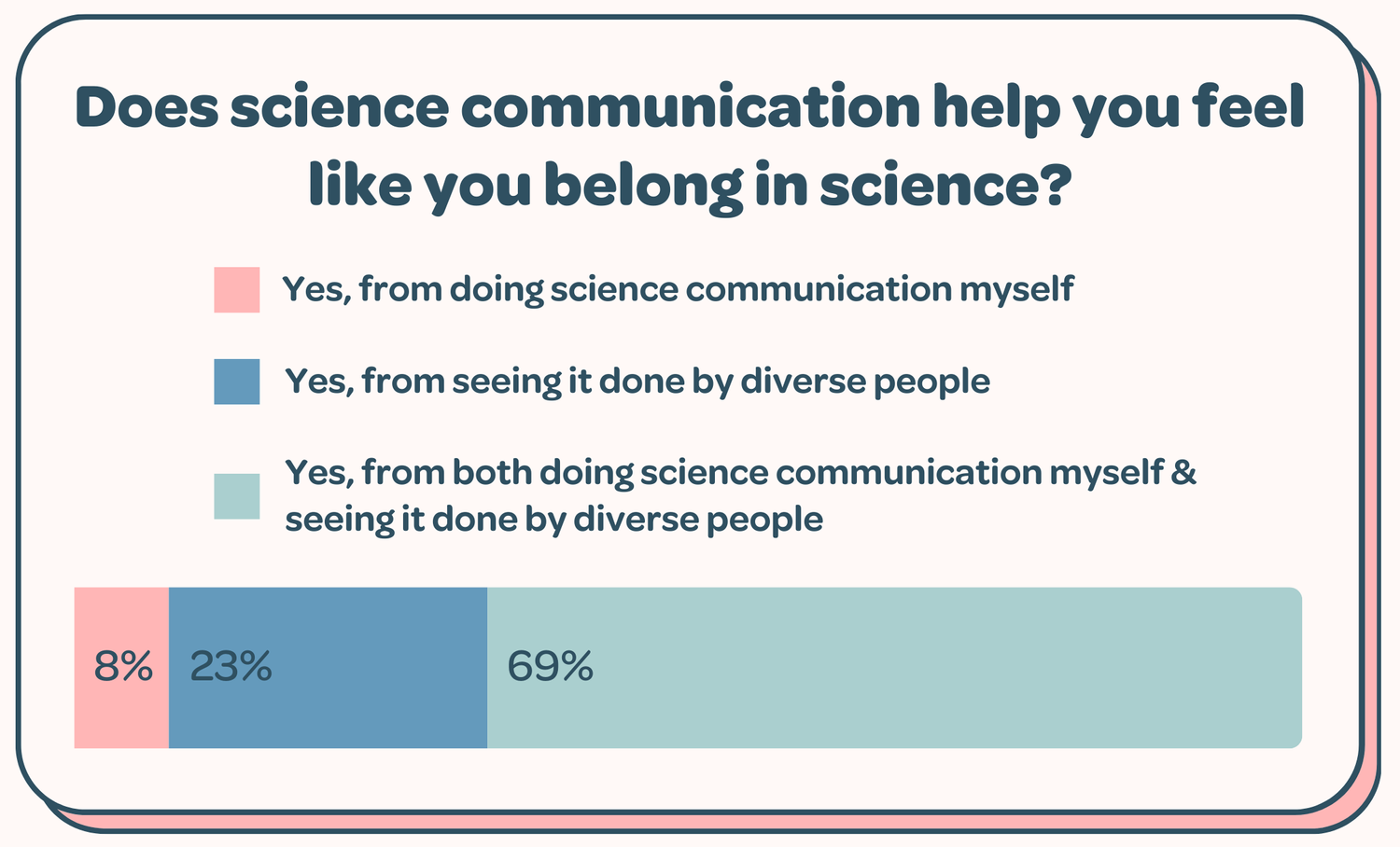 Science communication helps early-career scientists feel like they ...