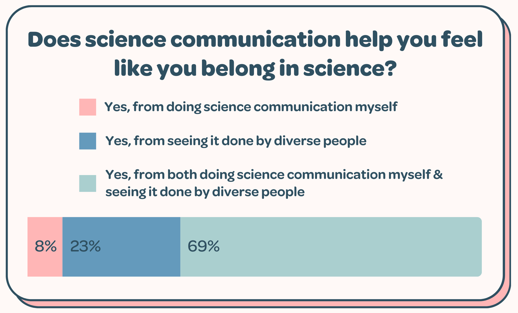 Science communication helps early-career scientists feel like they ...