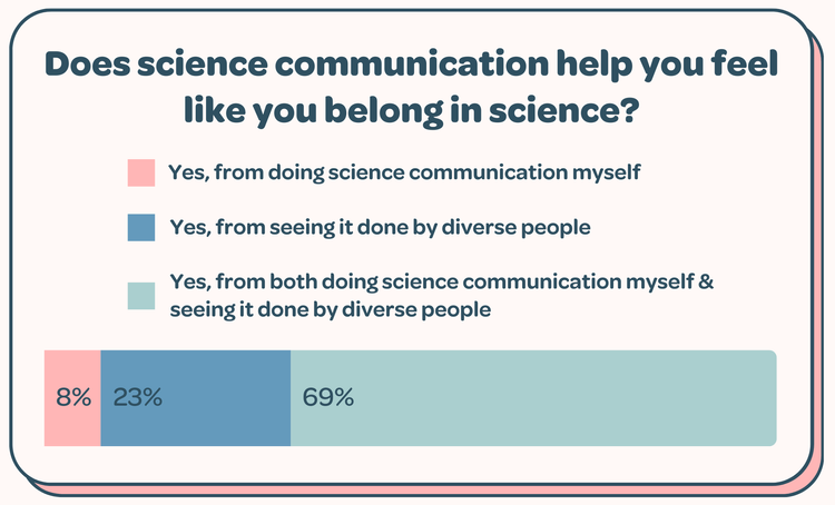 Science communication helps early-career scientists feel like they ...