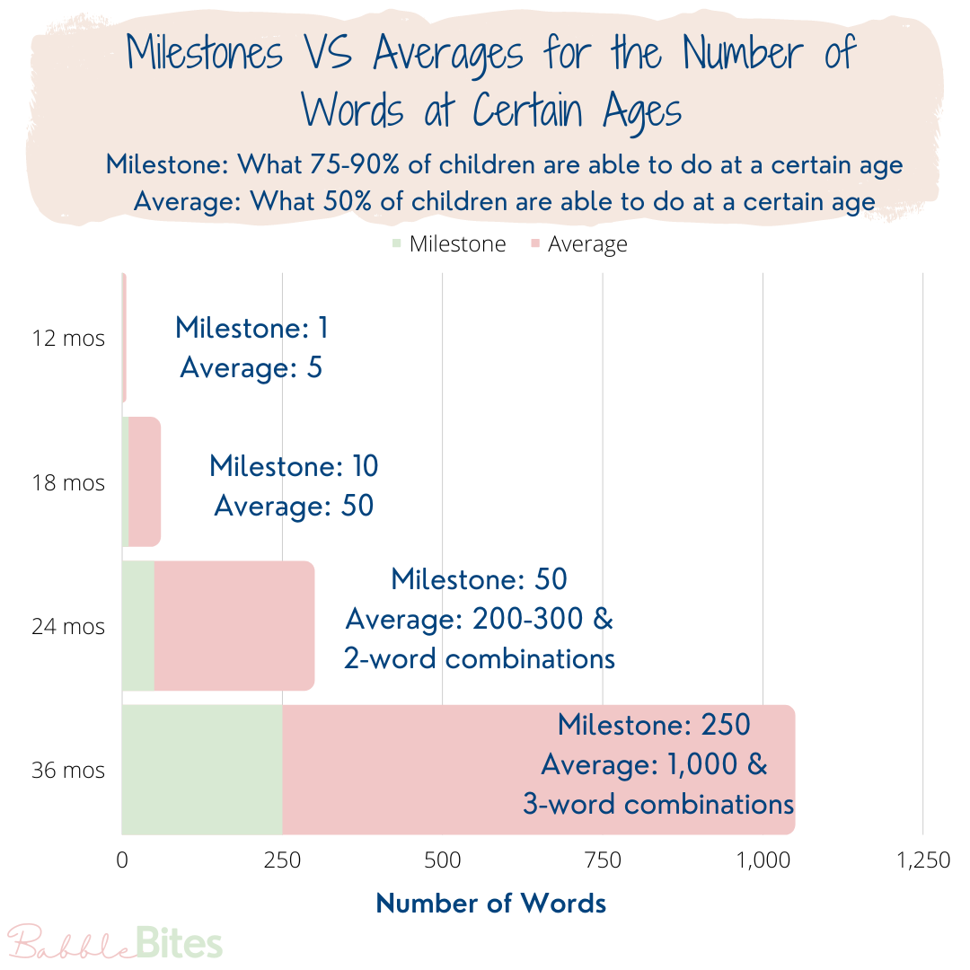 How Many Words Should My Child Be Saying? — BabbleBites: Speech & Feeding
