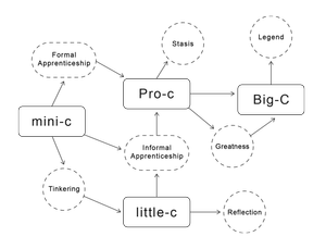 What is Creativity? — Creativity Research Network
