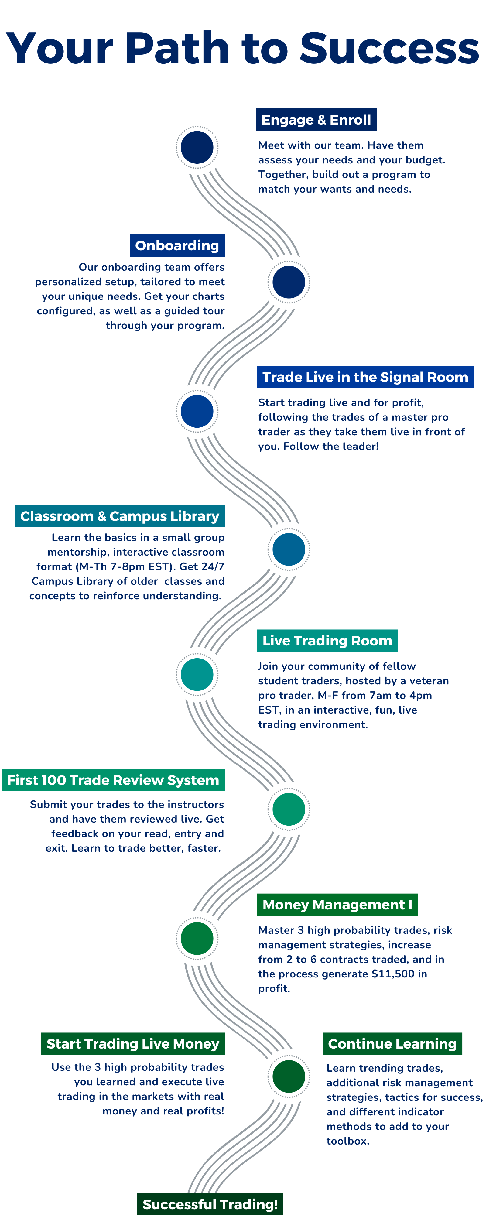 Trading, Simplified. Learn to trade.