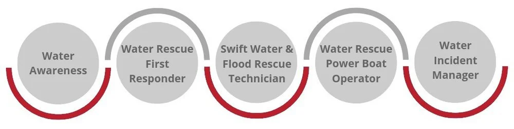 Water Rescue Training — Technical Rescue International