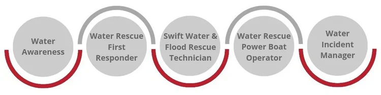 Water Rescue Training — Technical Rescue International