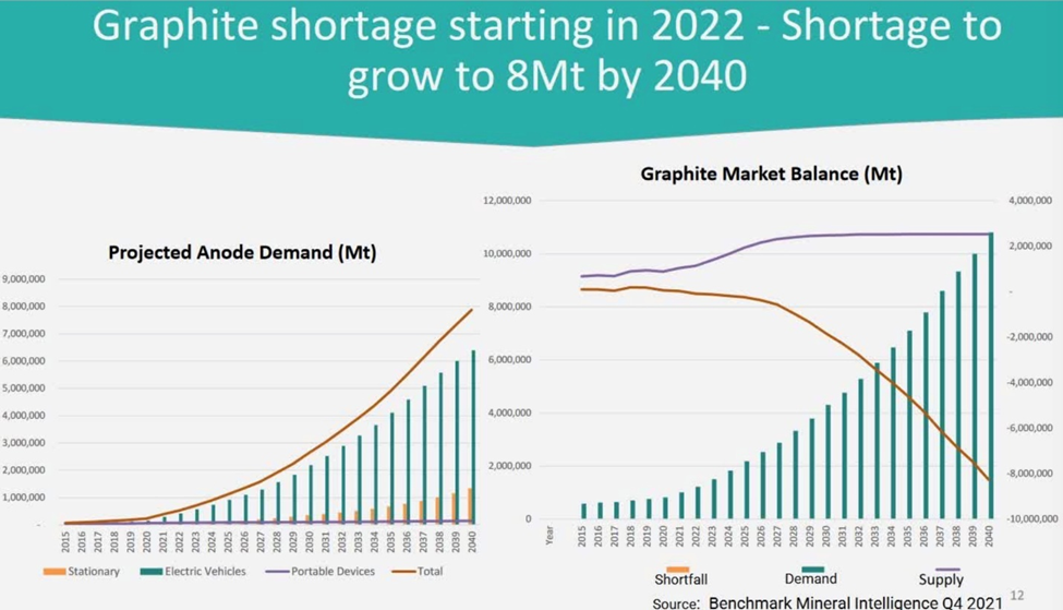 Graphite deficit starting this year, as demand for graphite battery ...