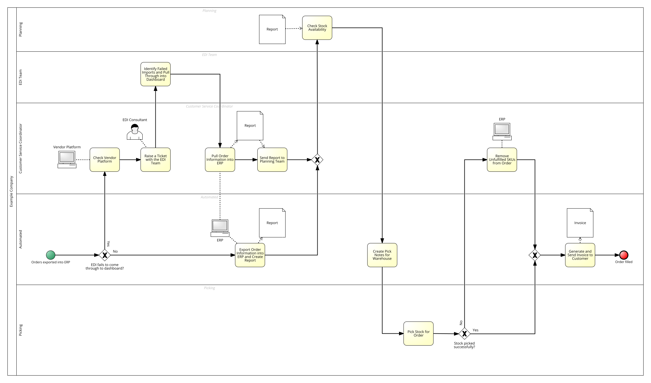 Agile ERP process modelling — Enfuse Group