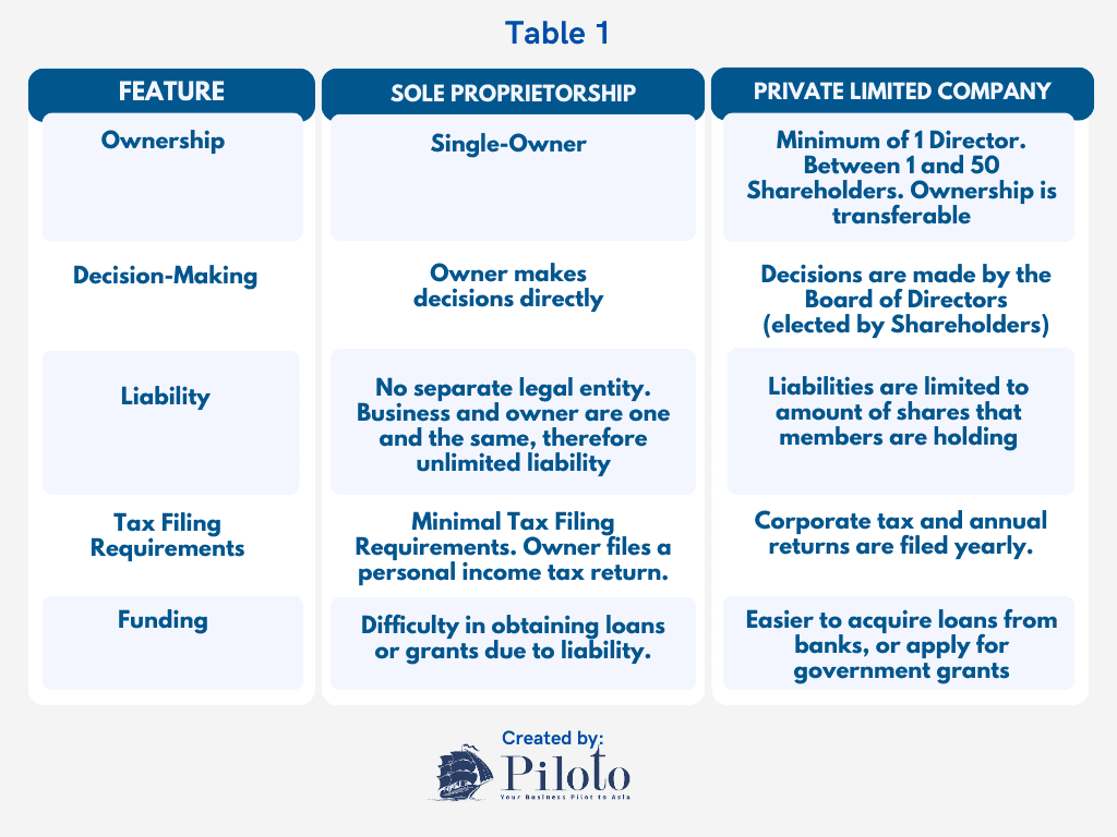Sole Proprietorship vs Private Limited Company - Which One Is Better? | Piloto Asia
