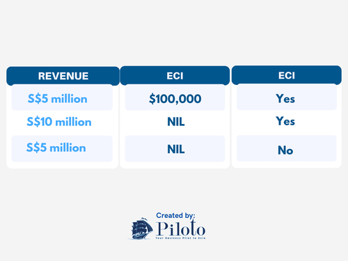 Estimated Chargeable Income (ECI) Singapore - All You Need To Know