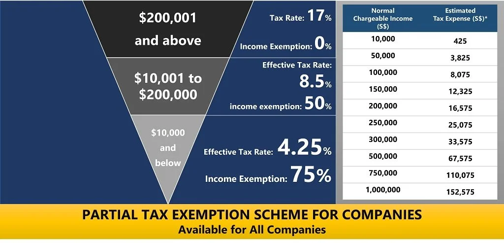 Tax Exemption in Singapore – What Startups & SMEs Need to Know