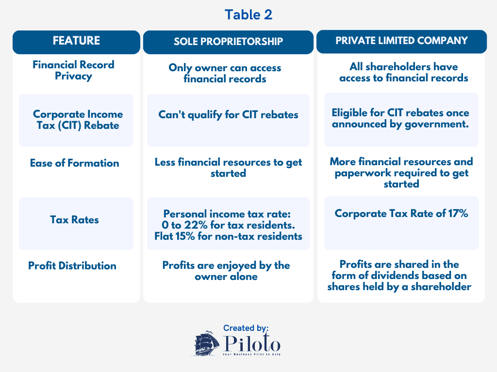 Sole Proprietorship vs Private Limited Company - Which One Is Better? | Piloto Asia