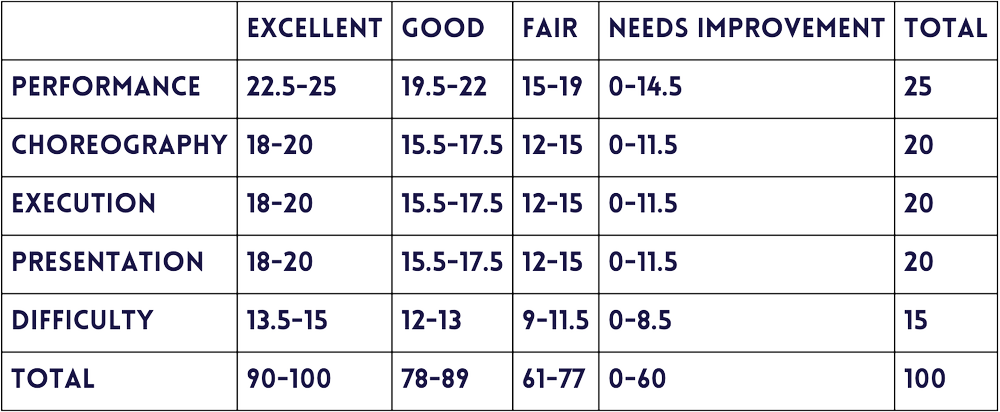 Judging Criteria — U.S. Pole Champions