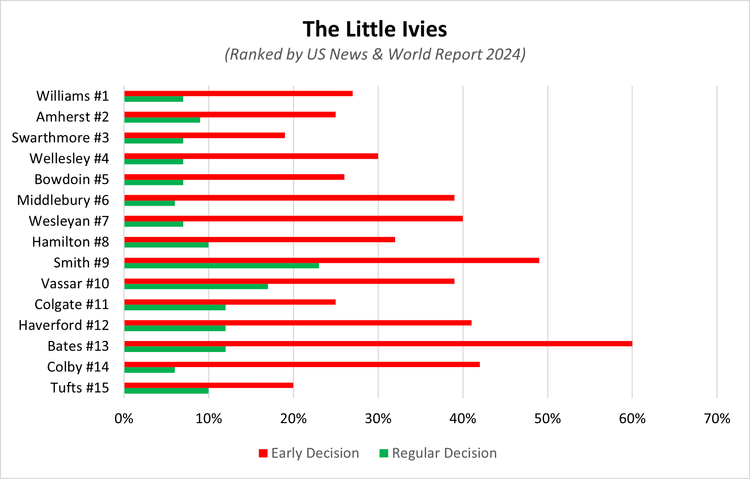 The Little Ivies: The Pros, the Cons, and Differences Between Them ...