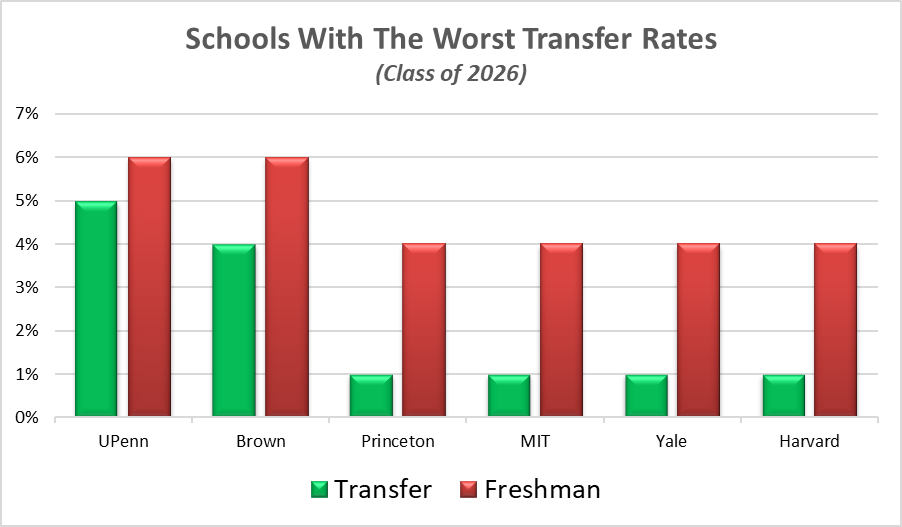How to transfer into an Ivy League University — Big Green College Prep