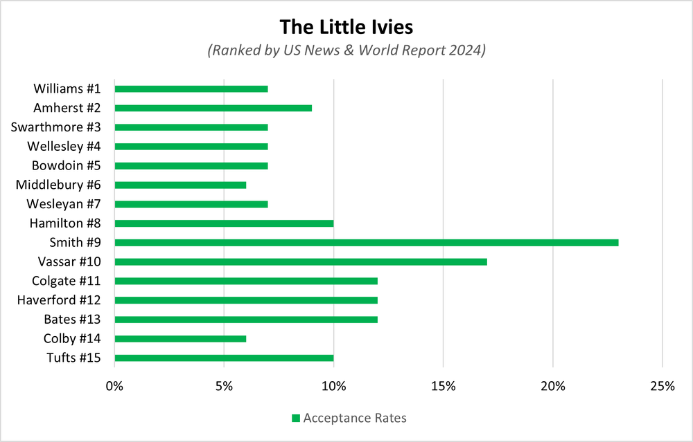The Little Ivies: The Pros, the Cons, and Differences Between Them ...