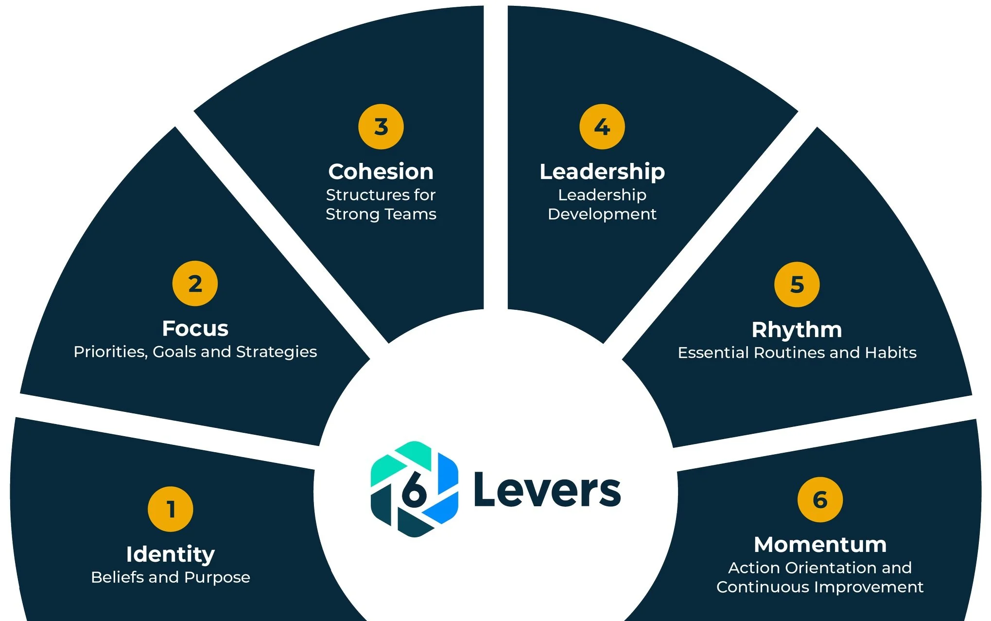 The Framework — 6 Levers