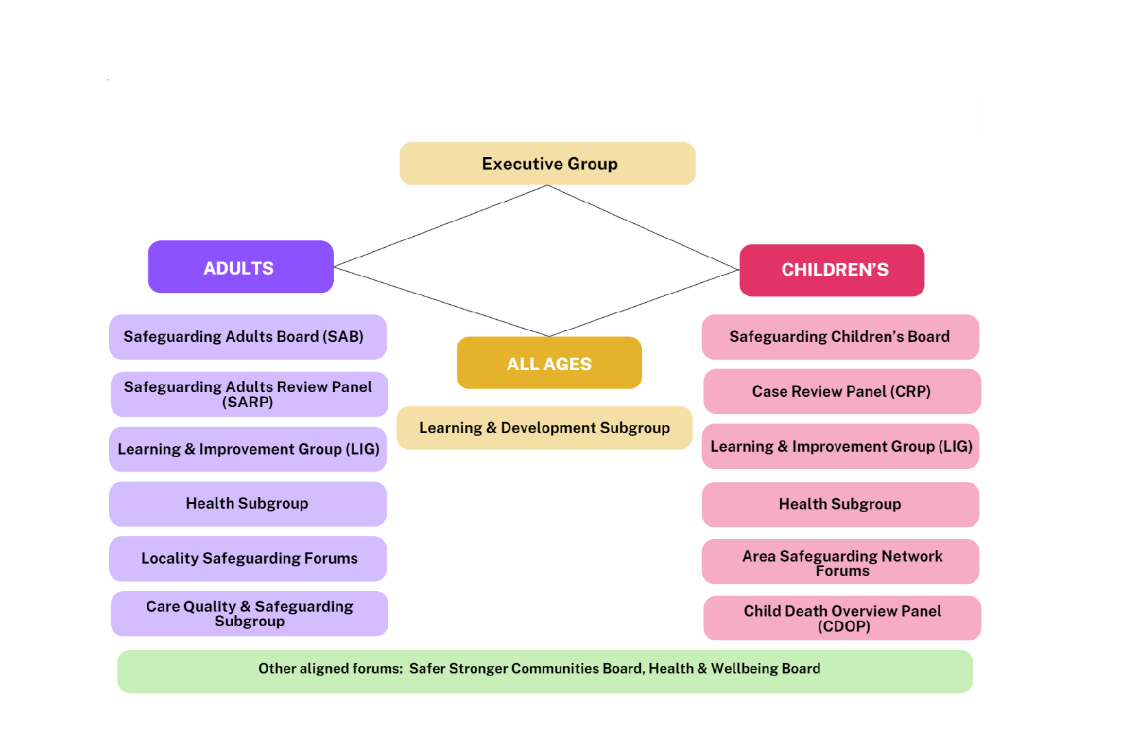 Governance Structure — Suffolk Safeguarding Partnership
