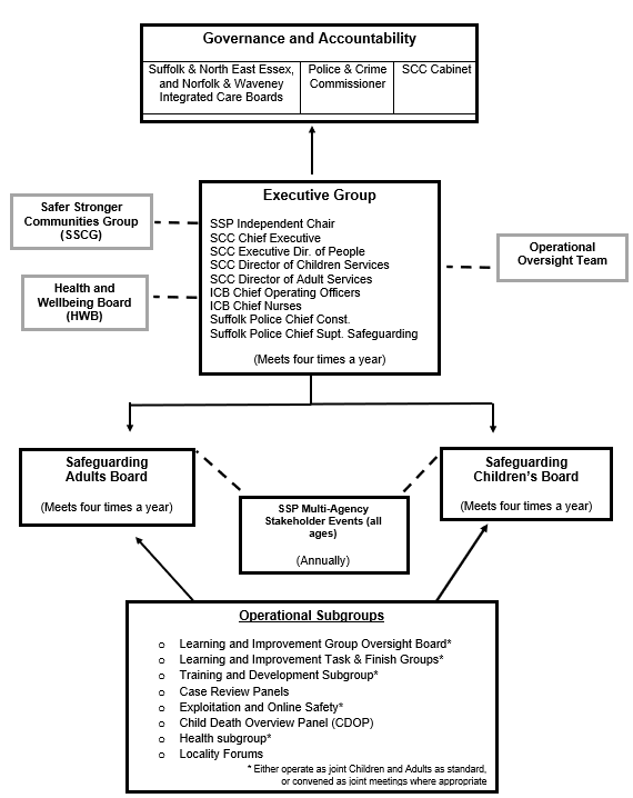 Governance Structure — Suffolk Safeguarding Partnership