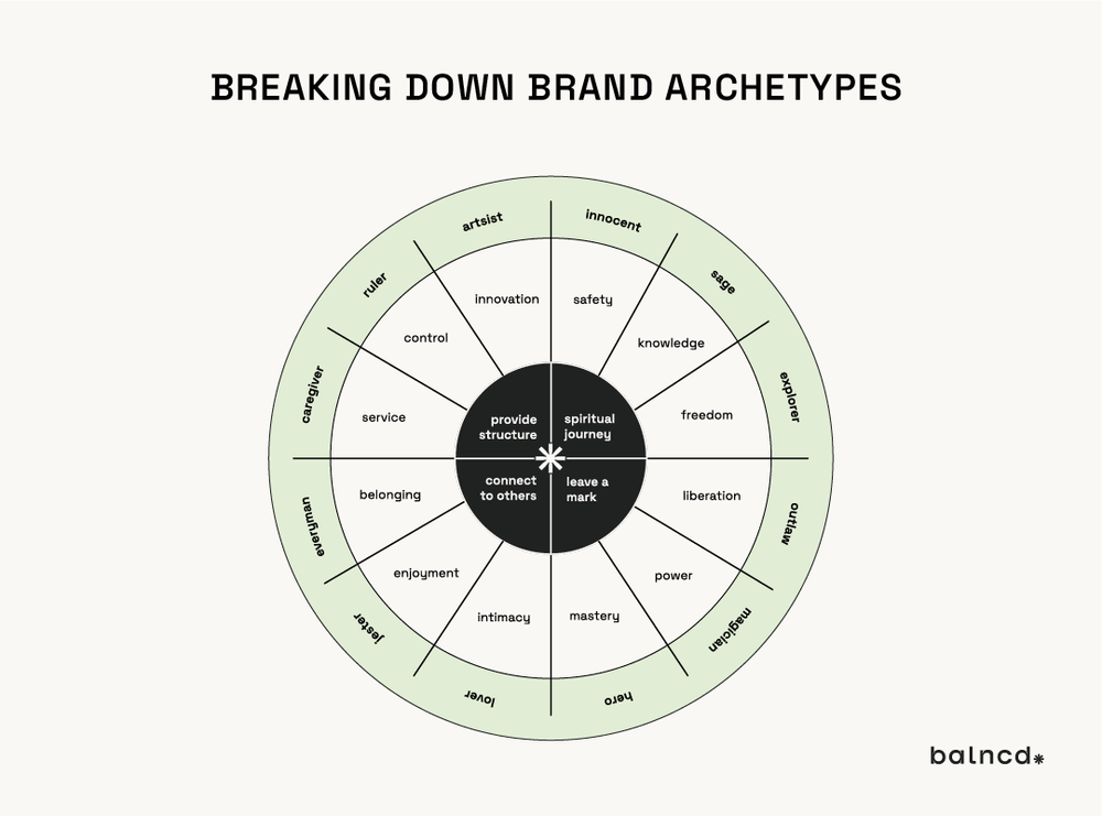 Breaking Down Brand Archetypes — balncd - freelance brand designer