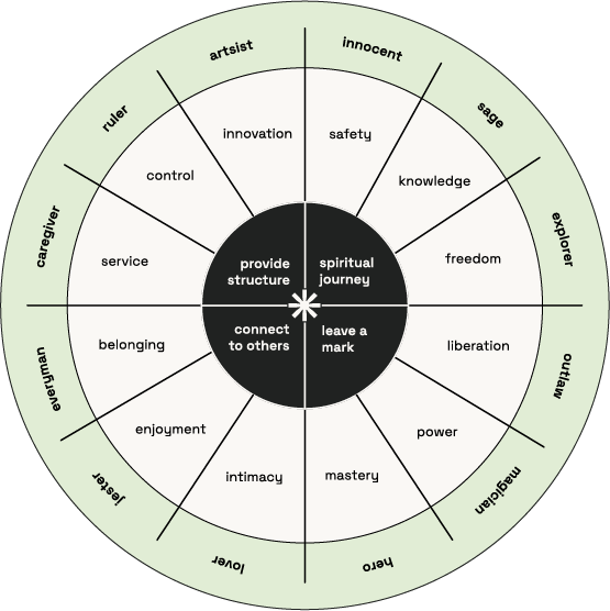Breaking Down Brand Archetypes — balncd - freelance brand designer