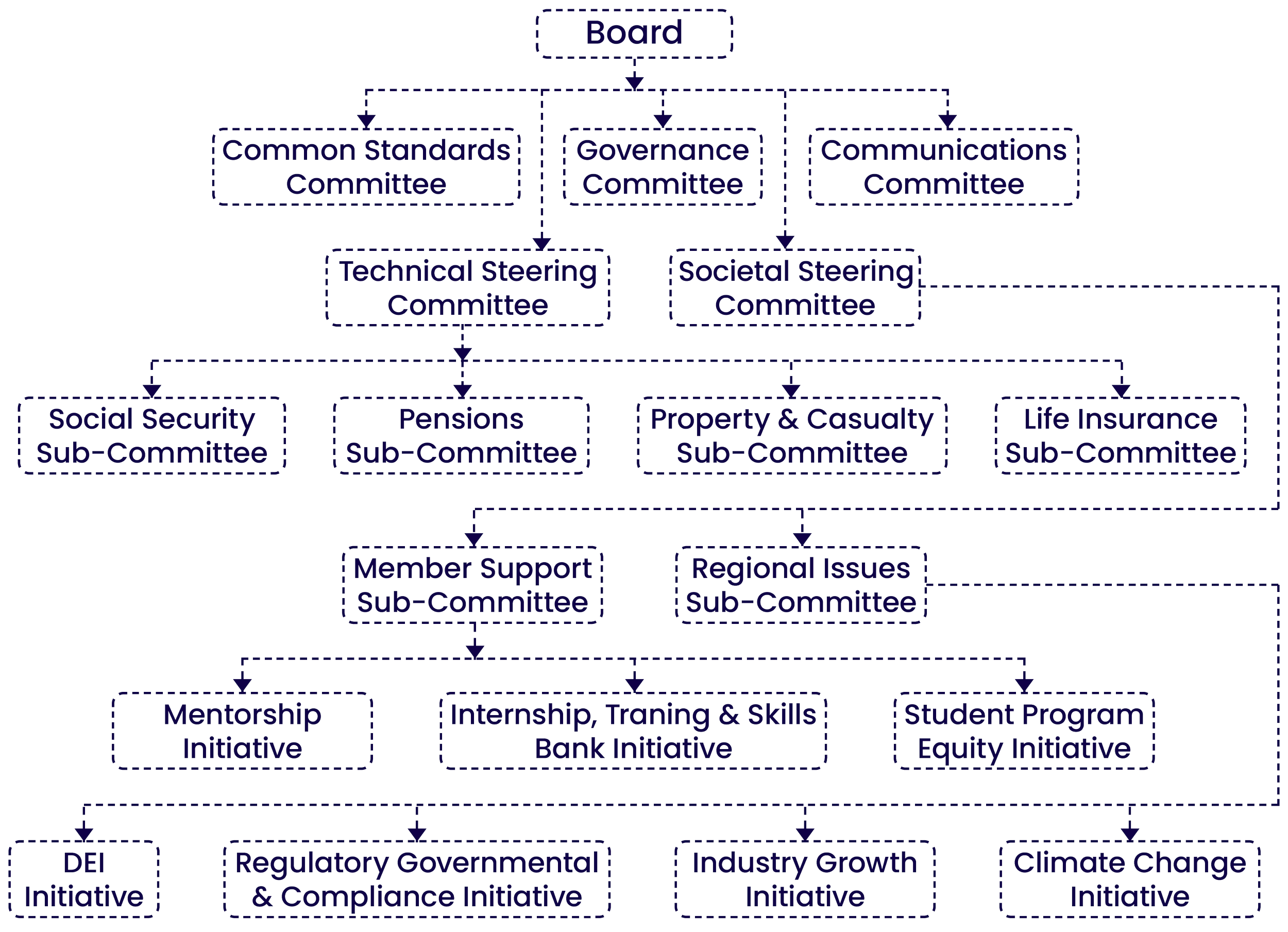 Committees — Caribbean Actuarial Association