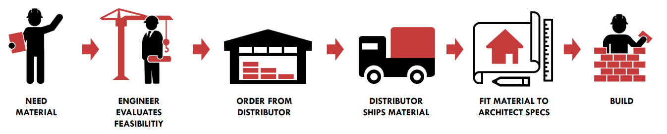 RedWorks™, Construction Technologies Inc.