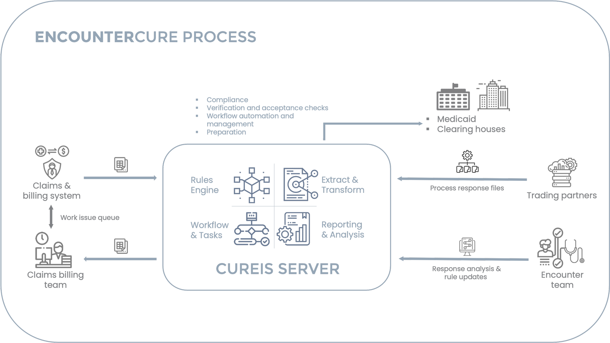 EncounterCURE — CureIS Healthcare Inc, data technology for healthcare ...